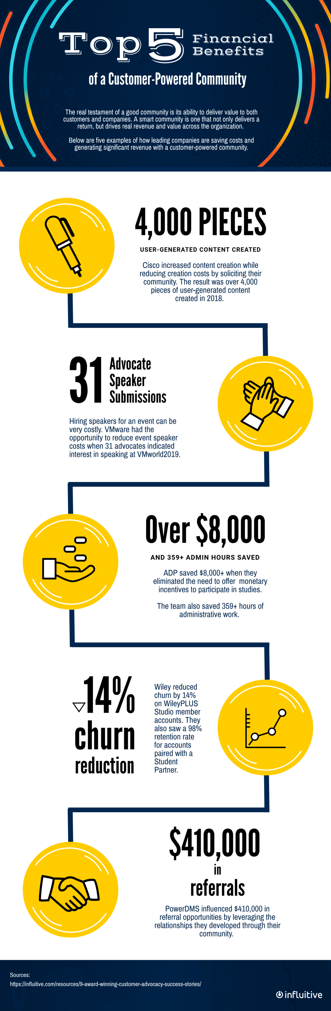 Infographic: Top 5 Financial Benefits of a Customer-Powered Community