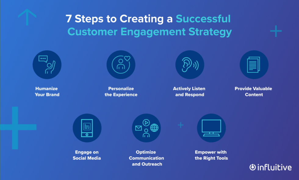 Crafting A Stellar Customer Engagement Strategy In 7 Steps Influitive
